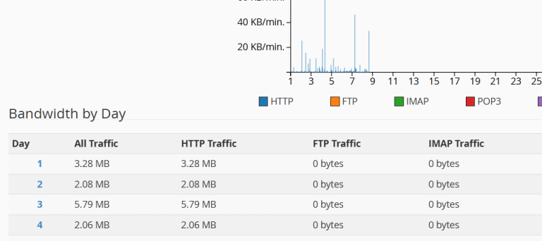 Understanding Bandwidth Usage Statistics in cPanel