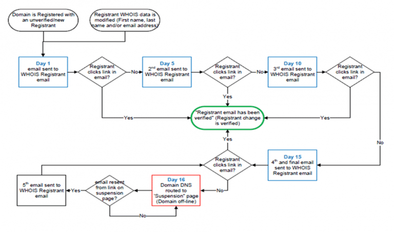 ICANN - WHOIS Accuracy Program